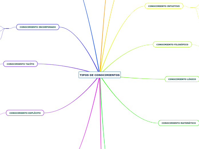 TIPOS DE CONOCIMIENTOS - Mind Map